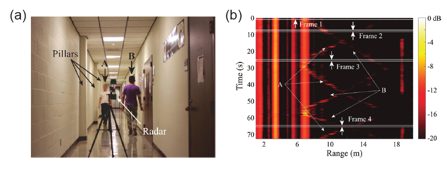 Smart, Portable, Short-Range Radars for Human-Aware Sensing ...