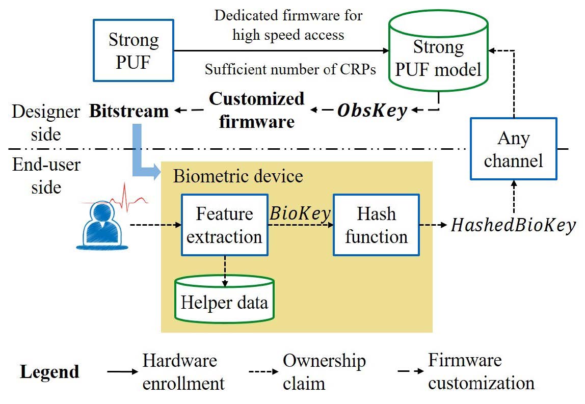 Leave Adversaries in the Dark - BLOcKeR: Secure and Reliable Biometric ...