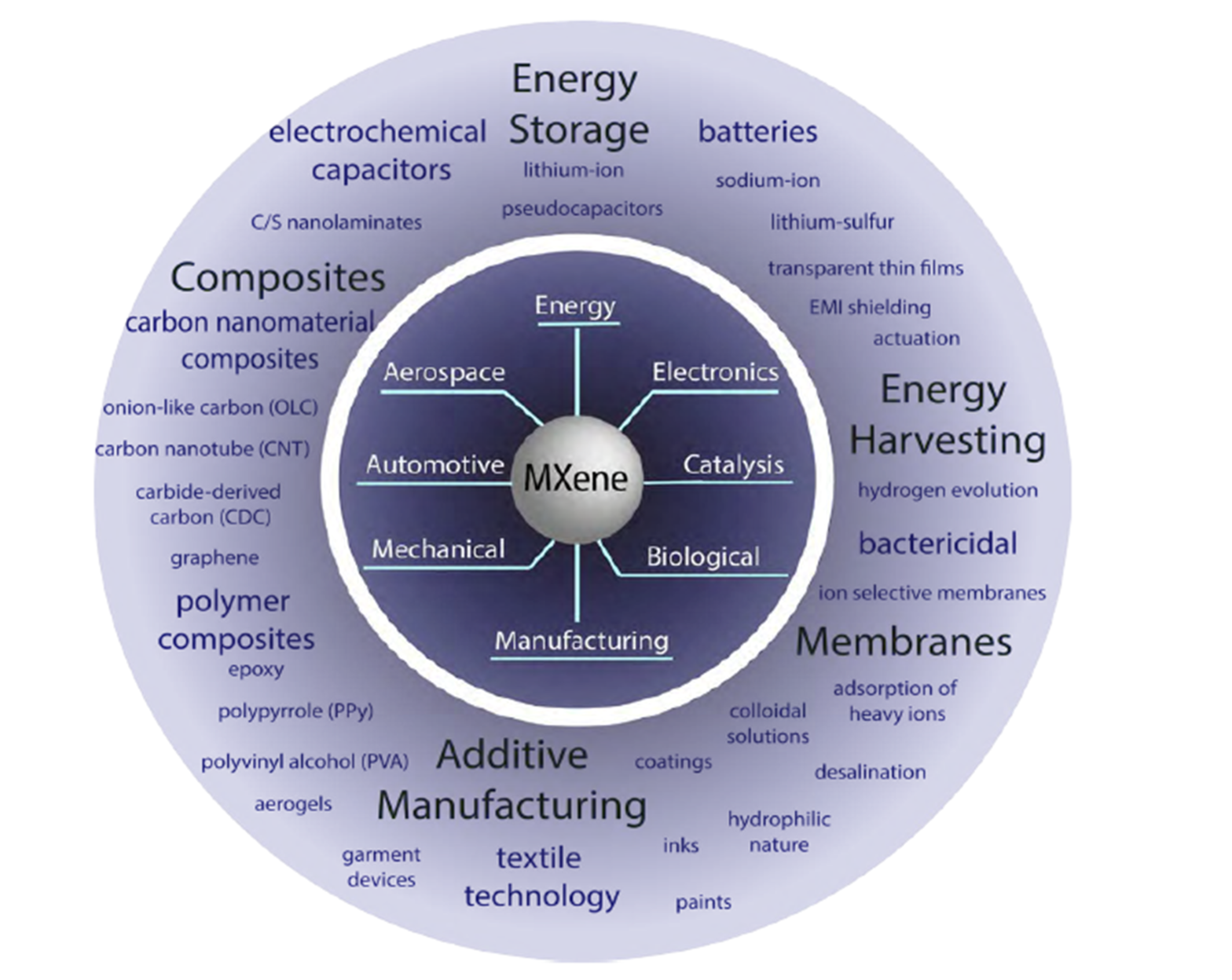Nanomaterials in Electrical Energy Storage Applications - HDIAC