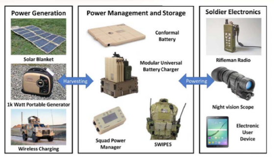 Conformal, Wearable Batteries: Powering Warfighter Equipment - HDIAC