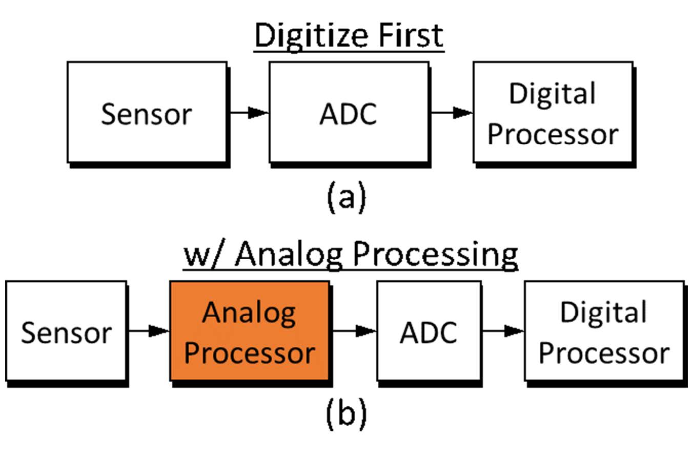 Analog Processing: Reducing the Battery Cost of Battlefield Situational ...