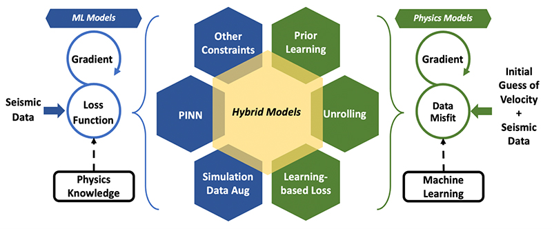 Machine-Learning Models, Guided by Physics, Will Improve Subsurface ...