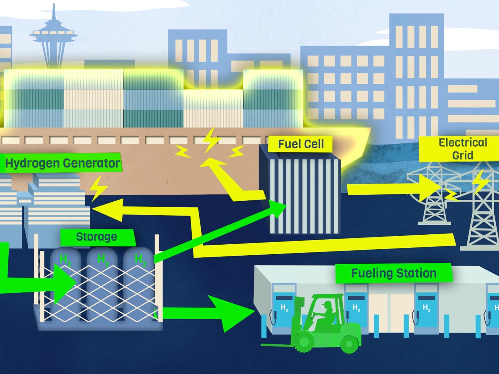 Pacific Northwest Set to Launch Hydrogen Energy Hub - HDIAC